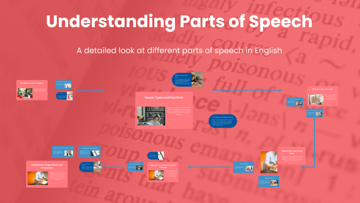 Understanding Parts of Speech by Aarti on Prezi