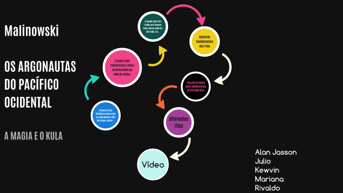 A MAGIA E O KULA - Malinowski by Rivaldo Candido on Prezi