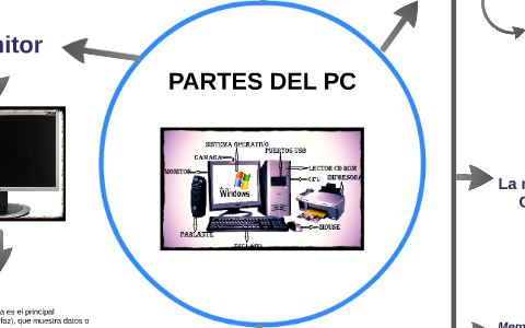 PARTES DEL PC by Emily Jacome on Prezi