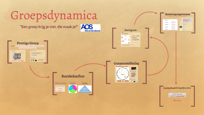 Groepsdynamica by Sabine Krah on Prezi