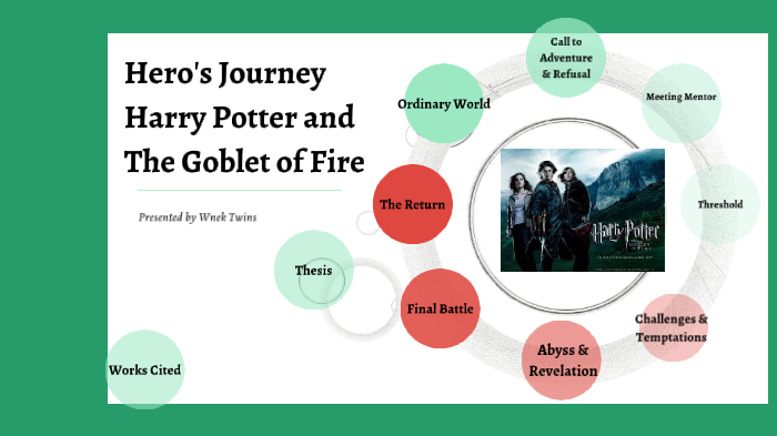 Hero's Journey of Harry Potter and the Goblet of Fire by ISABELLA WNEK ...