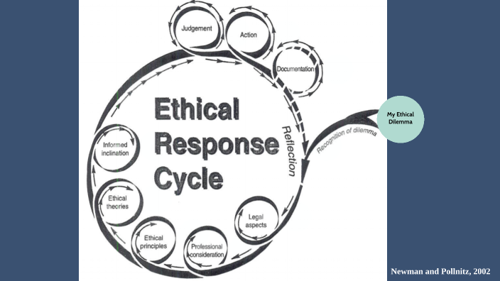 The Ethical Response Cycle by Ellie-Kate Richardson by Ellie-Kate ...
