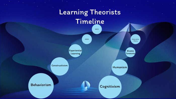 Major Learning Theorists Timeline by Kempson's Korner on Prezi