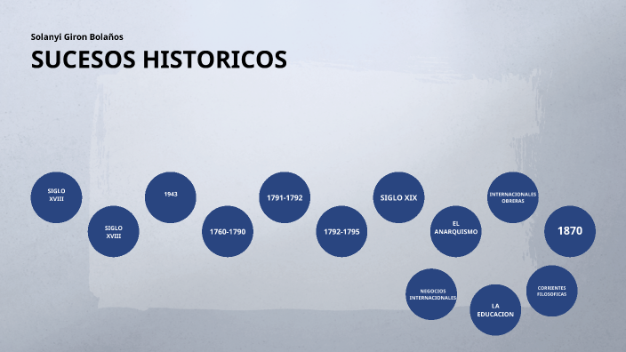 SUCESOS HISTORICOS by Solanyi Giron Bolaños on Prezi