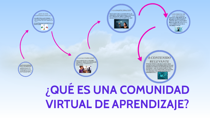 ¿QUÉ ES UNA COMUNIDAD VIRTUAL DE APRENDIZAJE? by karla Hernandez Delgado on Prezi