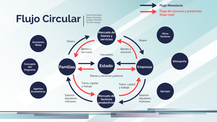 Flujo circular by Daniel Granados on Prezi