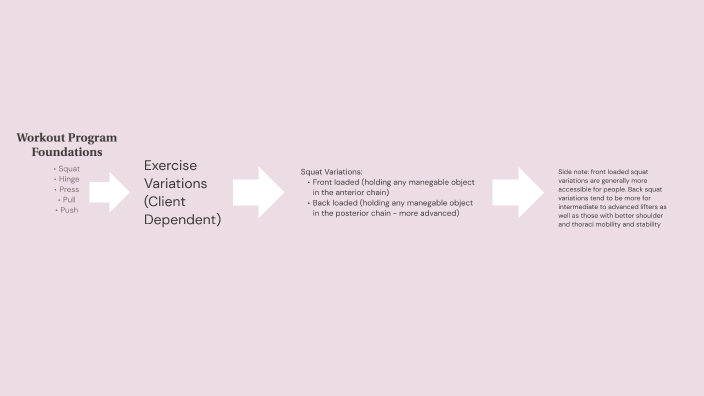 Workout Program Foundations by Jared Hirsch on Prezi