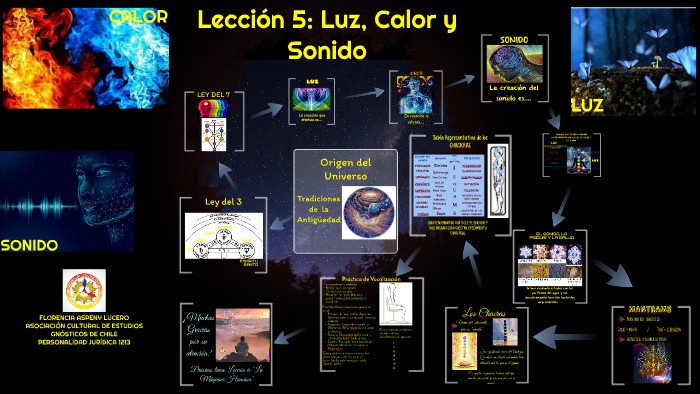 Lección 5: Luz, Calor y Sonido by Florencia Aspeny Lucero on Prezi