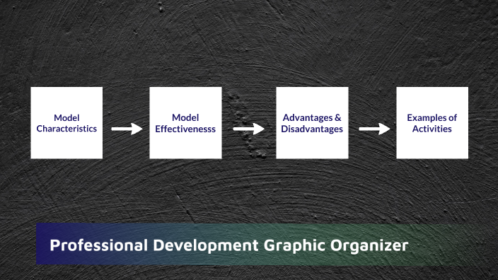 Professional Development Graphic Organizer by molly holmberg on Prezi