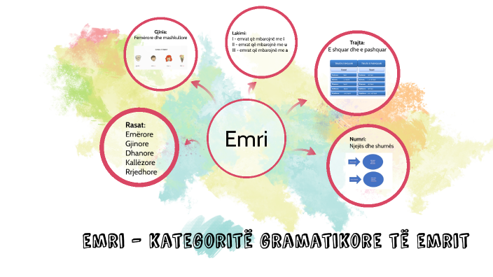Emri - Kategoritë gramatikore të emrit by Bleronda Beshiri on Prezi