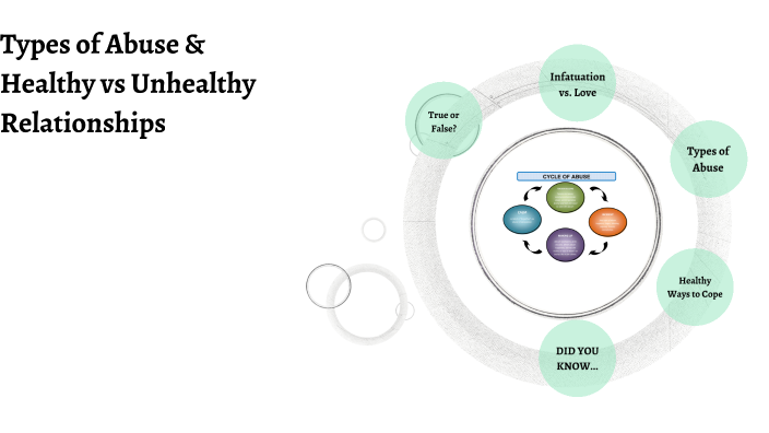 Healthy/Unhealthy/Abusive Relationships by on Prezi