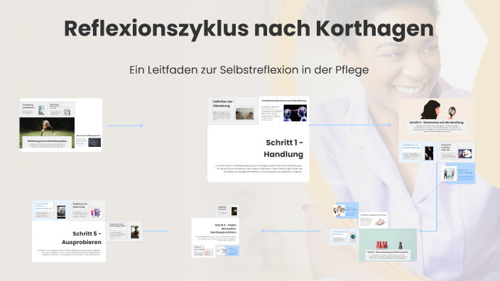 Reflexionszyklus nach Korthagen by Heidi Chaklal on Prezi