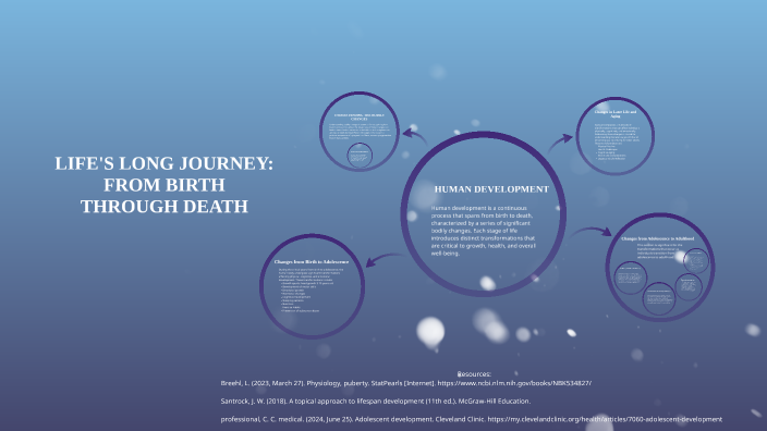 MAJOR CHANGES THAT OCCUR IN THE BODY FROM BIRTH THROUGH DEATH by Bianca ...