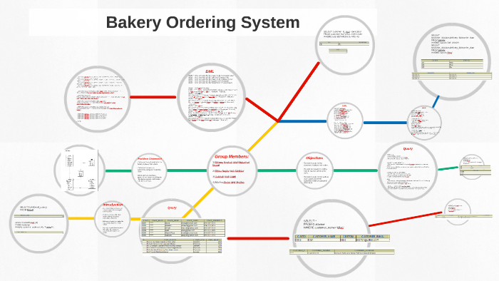 Bakery System by Marina Mazlan on Prezi
