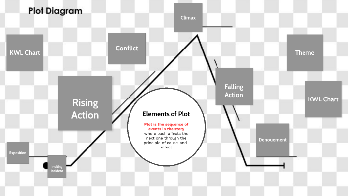 Elements of Plot by Sara Castledine on Prezi