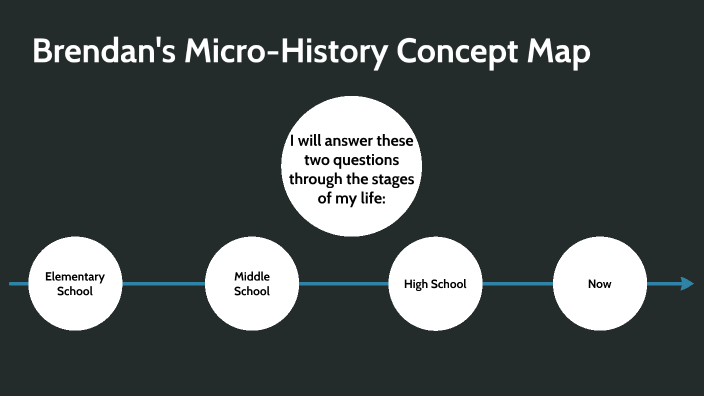 Micro History Lab by Brendan Weathers on Prezi