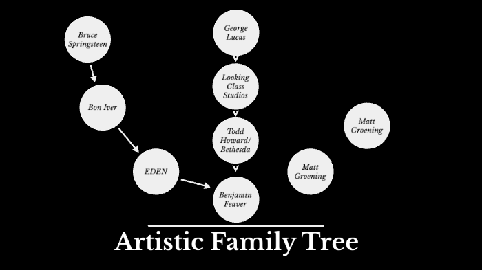 Artistic Family Tree by Benjamin Feaver on Prezi