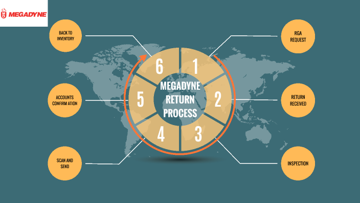 Warehouse Return Process by Shayan Shakil on Prezi