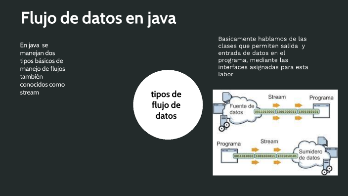 Flujo de datos en java by JHON VALENCIA on Prezi