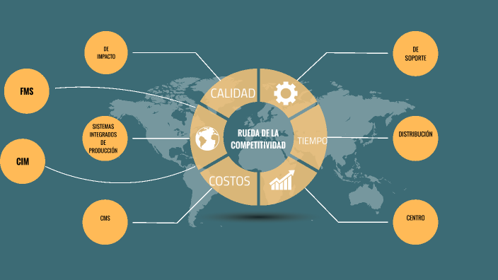 RUEDA DE LA COMPETITIVIDAD by alejandro Mendez on Prezi