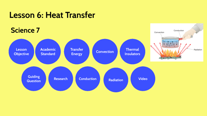 Lesson 10: Heat Transfer by Becky Clark on Prezi