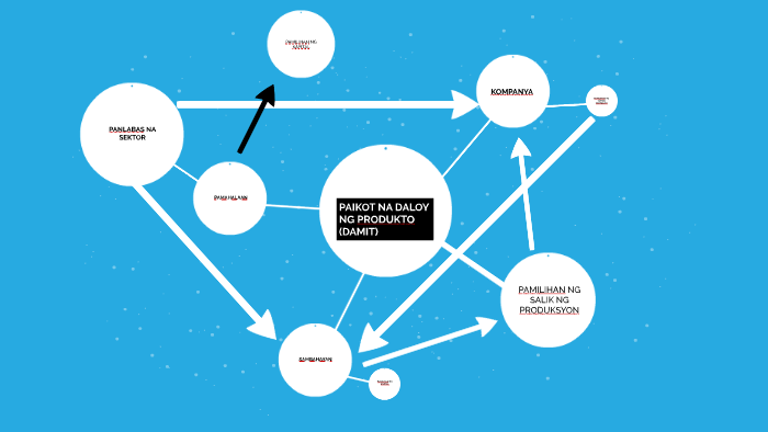 PAIKOT NA DALOY NG PRODUKTO (DAMIT) by Erika Abadiano on Prezi
