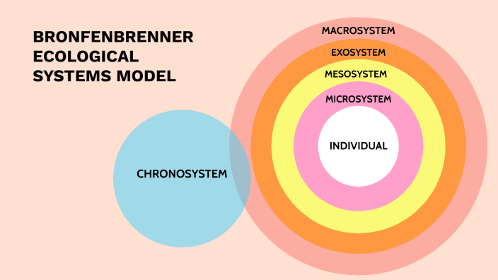 BRONFENBRENNER ECOLOGICAL SYSTEMS THEORY by Vanessa Shih on Prezi
