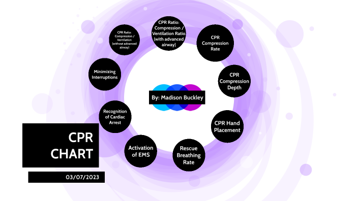 CPR Chart by Madison Buckley on Prezi
