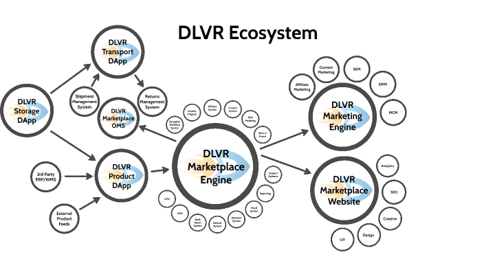 DLVR Marketplace by Terence Murphy on Prezi