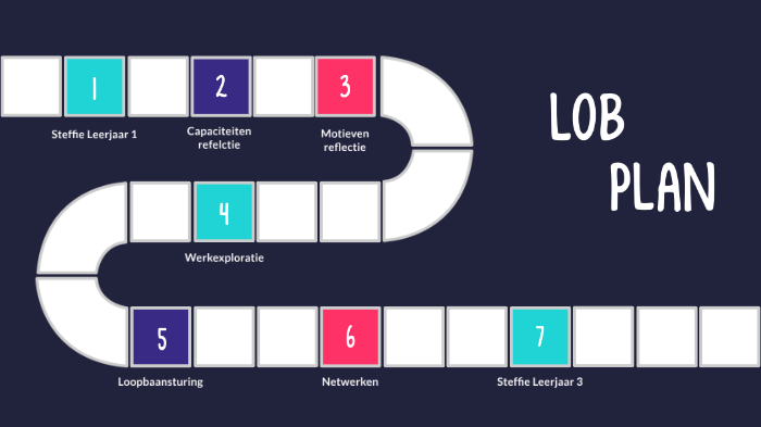 lob presentatie by Steffie Wilbers on Prezi