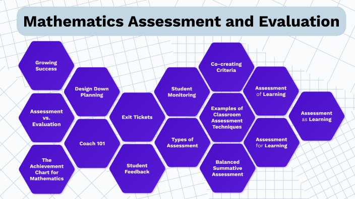 Mathematics Assessment and Evaluation by Mangla Sharma on Prezi