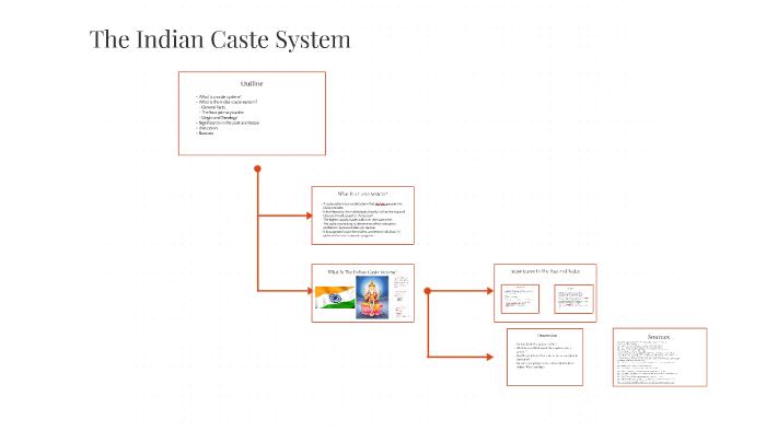 The Indian Cast System by on Prezi