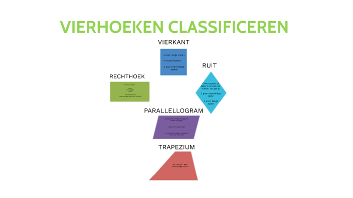 VIERHOEKEN CLASSIFICEREN by Sien De Coster on Prezi