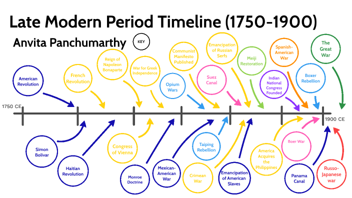 Late Modern Modern Period Timeline by Anvita Panchumarthy on Prezi