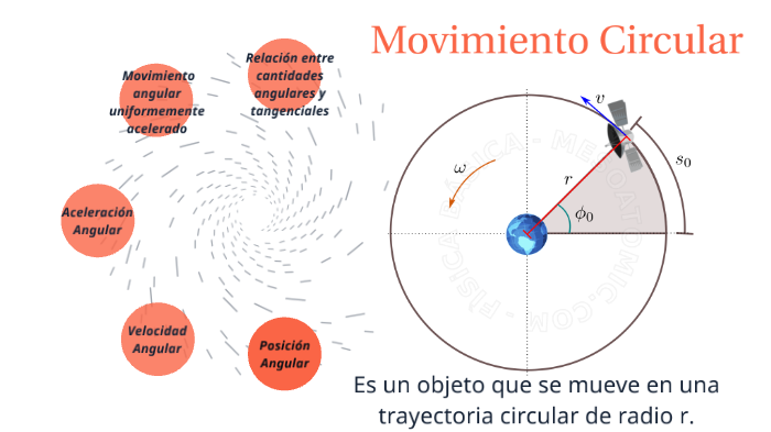 Movimiento Circular Uniforme by Oscar Cano on Prezi