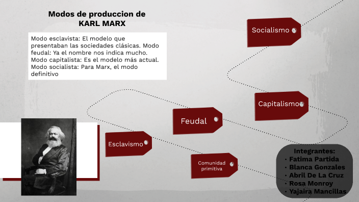 Modos de produccion de KARL MARX by Fatima Partida on Prezi