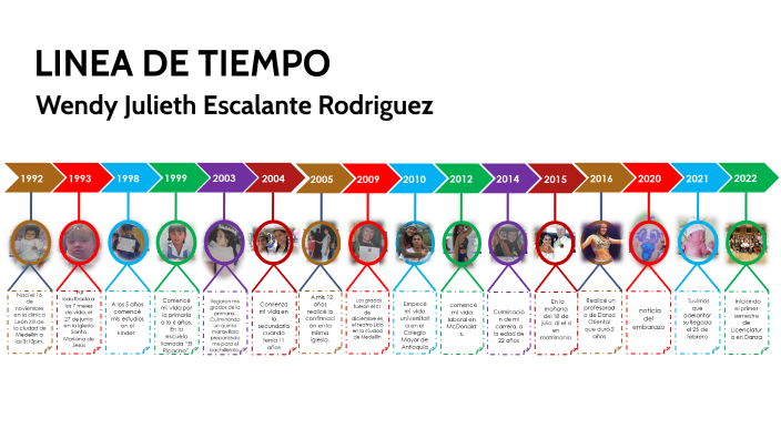 Linea de tiempo by wendy rodriguez on Prezi Linea de tiempo by wendy rodriguez on Prezi