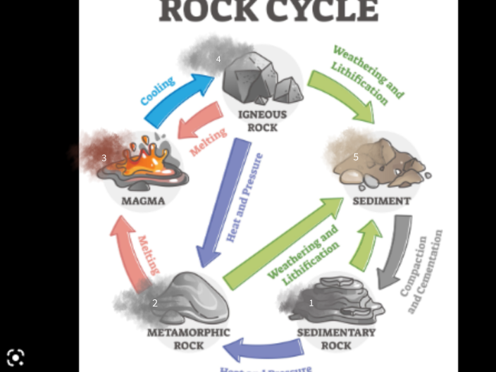 Rock Cycle Presentation by Sophia Cristea on Prezi