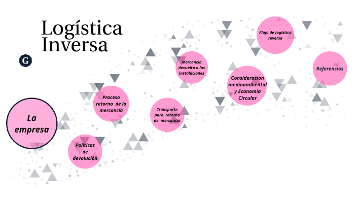 5.1 La logística inversa by ALEJANDRA ELIZABETH BARRERA AMBRIZ on Prezi