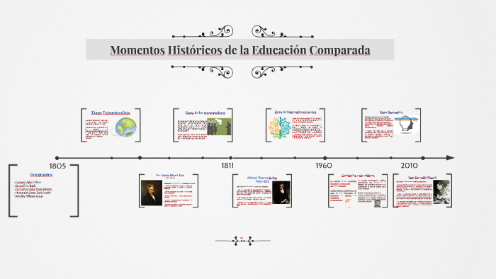 Momentos Históricos De La Educación Comparada By Susuy Sanchez On Prezi