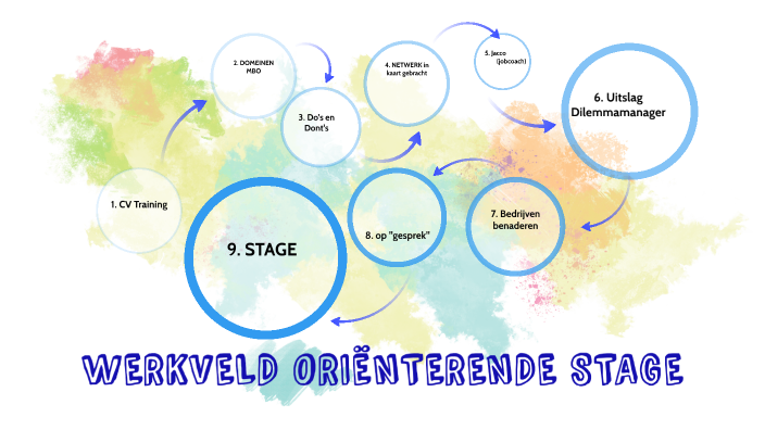 WERKVELD ORIËNTERENDE STAGE by Peter van Tuijn on Prezi