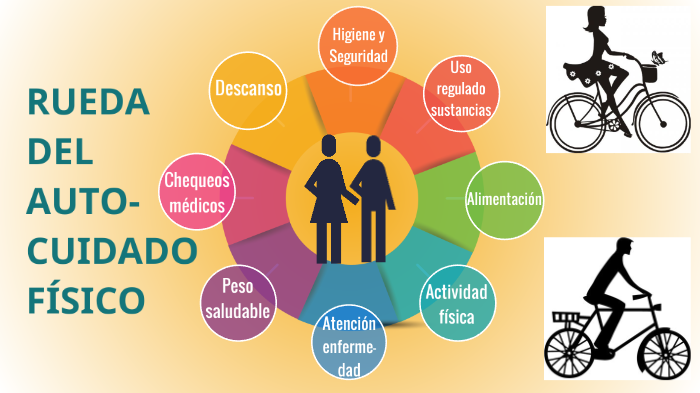 Rueda Autocuidado Físico by Miriam Salem Succar on Prezi