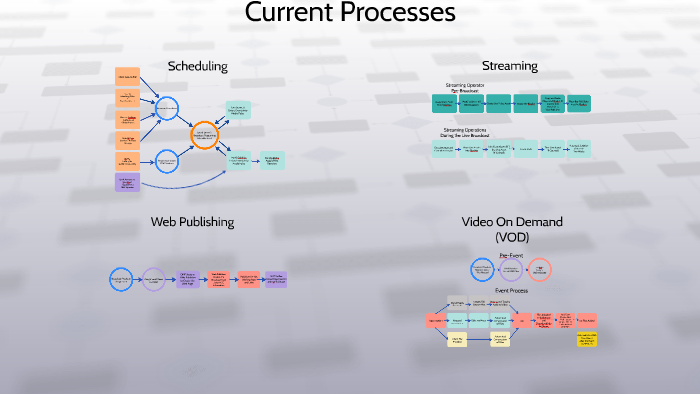 VOD Process by Vayda Smith on Prezi