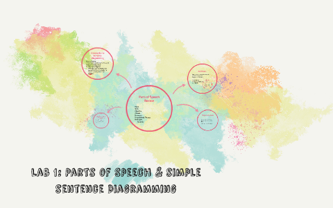 Lab 1: Parts of Speech & simple sentence Diagramming by Lauren Kahre on ...