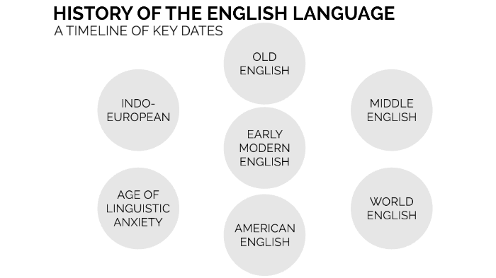 History and Structure of the English Language Timeline by Ashley Pace ...