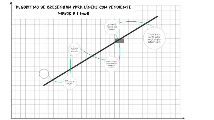 Algoritmo de Bresenham by Diego Castro on Prezi