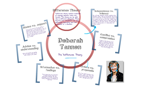 Deborah Tannen's Theory by Joshua Tomlins on Prezi