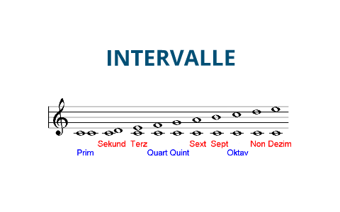 Intervalle by Benjamin Müller on Prezi