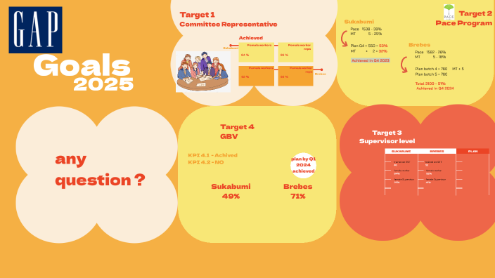 Gap goals 2025 by Natalia Natalia on Prezi