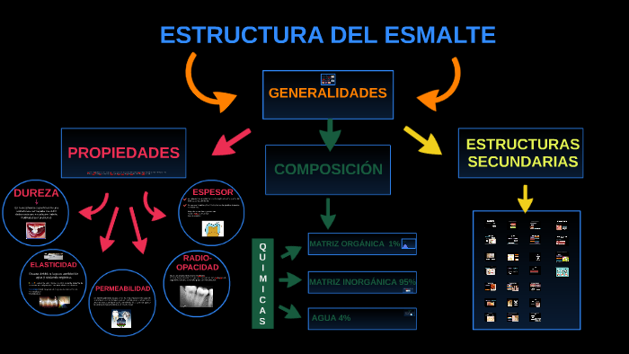 ESTRUCTURA DEL ESMALTE by on Prezi